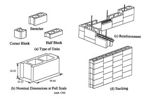 CMU Cell Reinforcement Guide: Rebar Size, Cover & Unit Selection